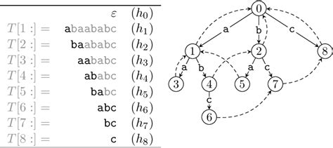Figure 1 From Inferring Strings From Position Heaps In Linear Time