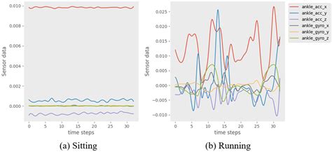 Human Action Recognition Based On Hierarchical Multi Scale Adaptive Conv Long Short Term Memory
