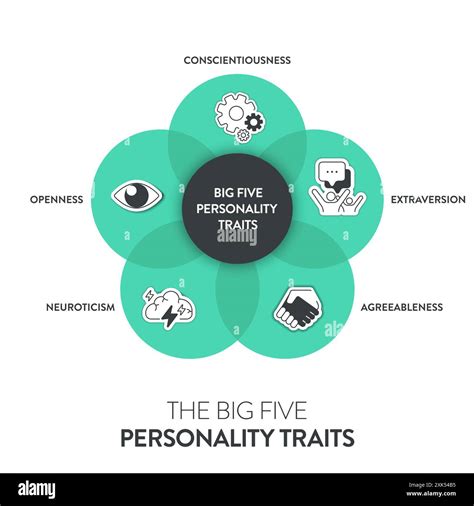 Big Five Personality Traits Or Ocean Infographic Has 4 Types Of Personality Agreeableness