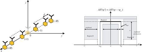 Figure 1 From Fourier Synthesis Method The Array Factor Can Be Written