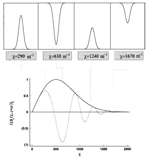 Oscillations That Affect Different Sections Of The Spatial Spectrum Of Download Scientific