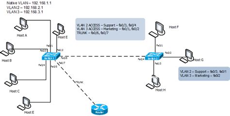 Understanding Vlans In Switching Worldmustbegeek