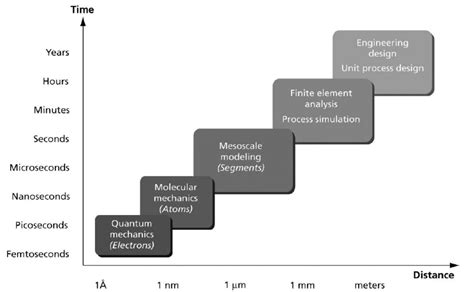 Multi Scale Modelling Hierarchy 35 Showing The Approximate Regimes Of Download Scientific