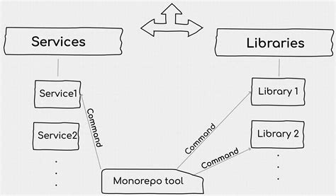 which monorepo is right for a node js backend now practica js