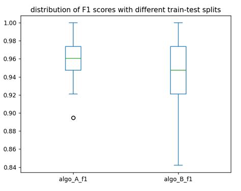 Python How To Calculate T Test For The Difference Of Means To Assess