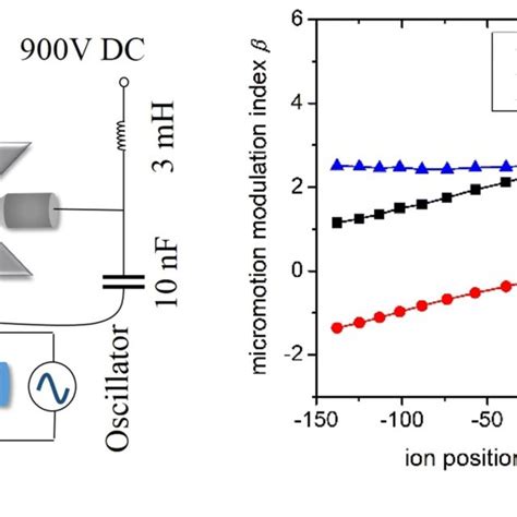 Controlling The Spectral Modulation Effect By Varying The Eom