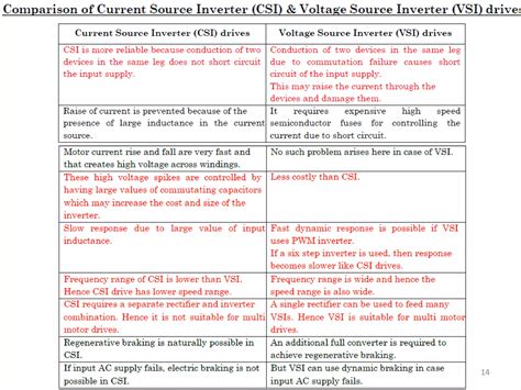 Induction Motor Drives Pptx