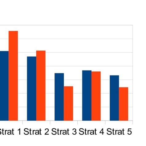 Mean Cpu Usage For Each Strategy Over The Validation And Evaluation