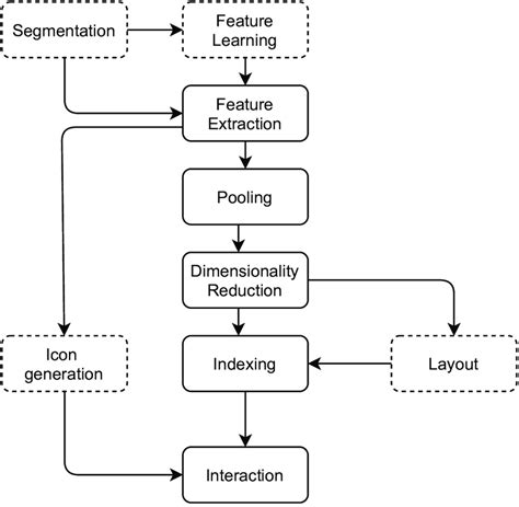 Block Diagram Of The Framework Solid Lines Indicate Core Components