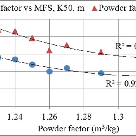Pdf Effect Of Stemming To Burden Ratio And Powder Factor On Blast