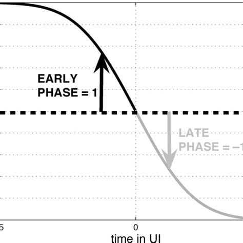 Simulated Phase Detector Transfer Functions Phase Slicer Offsets Are