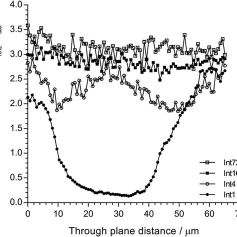 Line Map Data For Int1 Int4 Int16 And Int72 Taken From The Centres Download Scientific
