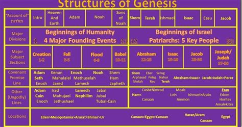 My Ezra 710 Mission The Dave Owen Blog Genesis Structures Chart