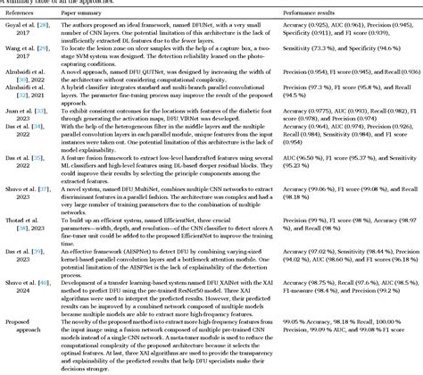 Table 1 From Xai Fusionnet Diabetic Foot Ulcer Detection Based On Multi Scale Feature Fusion