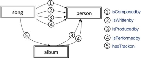 Figure 1 From Collective Multi Type Entity Alignment Between Knowledge Graphs Semantic Scholar