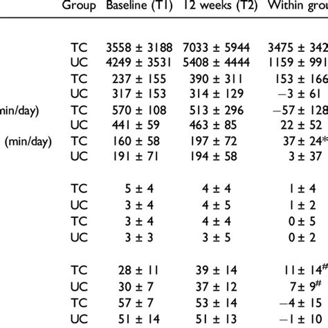 Overview Of Physical Activity Behavioural Modification Tele Coaching Download Scientific