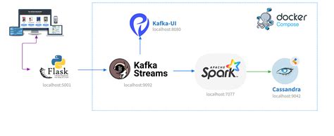 real time user event streaming from bookstore web app to cassandra