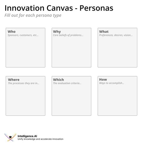 Working On An Innovation Canvas Covering Types Of Innovation Degrees