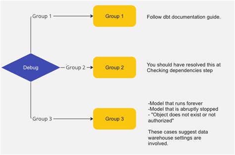 How To Debug Dbt Errors By Hanna Le Hannas Substack
