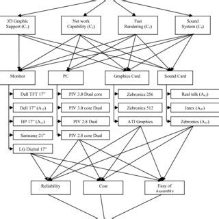 Hierarchical Structure Of Computer Selection From The Existing Computer Download Scientific