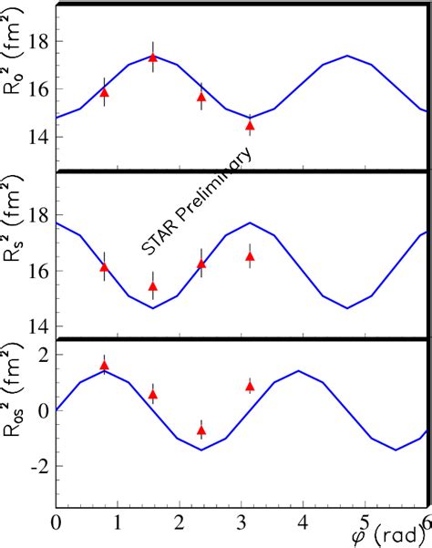 Figure 1 From Two Particle Correlations In Auau Collisions At Sqrt S