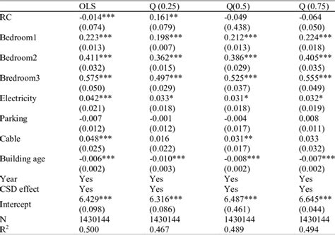 Quantile Regression Estimation Results With The 1992 1997 Sample