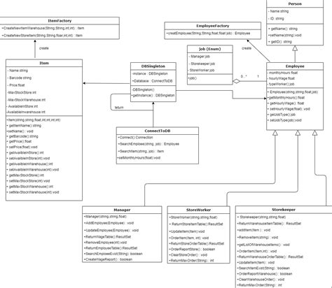 Github Idoamirasupermarket Supermarket Management System In Java