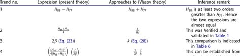 term by term comparison between present solution and vlasov solution