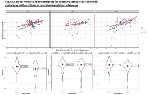 Influence Of Biological Sex On Early Cognitive Performance In FTLD Mutation Carriers An ALLFTD