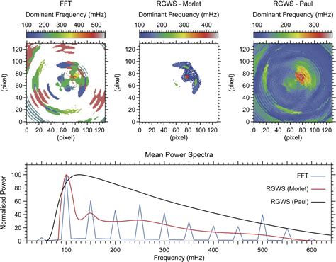 Walsatools Dominant Frequency