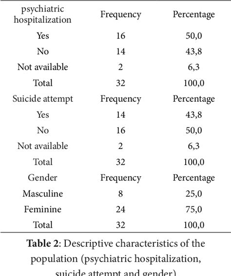 Table 2 From Application Of The Cognitive Fusion Questionnaire In