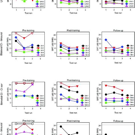Srts For Individual Participants As A Function Of Test Run Download Scientific Diagram