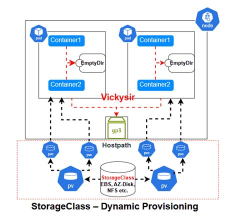 Kubernetesstorage Ephemeral Vs Persistent Vicky Patil Vikrama Es