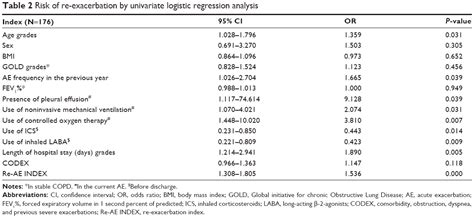 Prediction Of Short Term Re Exacerbation In Patients With Acute Exacer COPD
