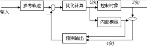 模型预测控制算法学习笔记 手推公式 知乎