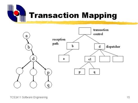 Dataflow Oriented Design From Dfd To Structure Chart