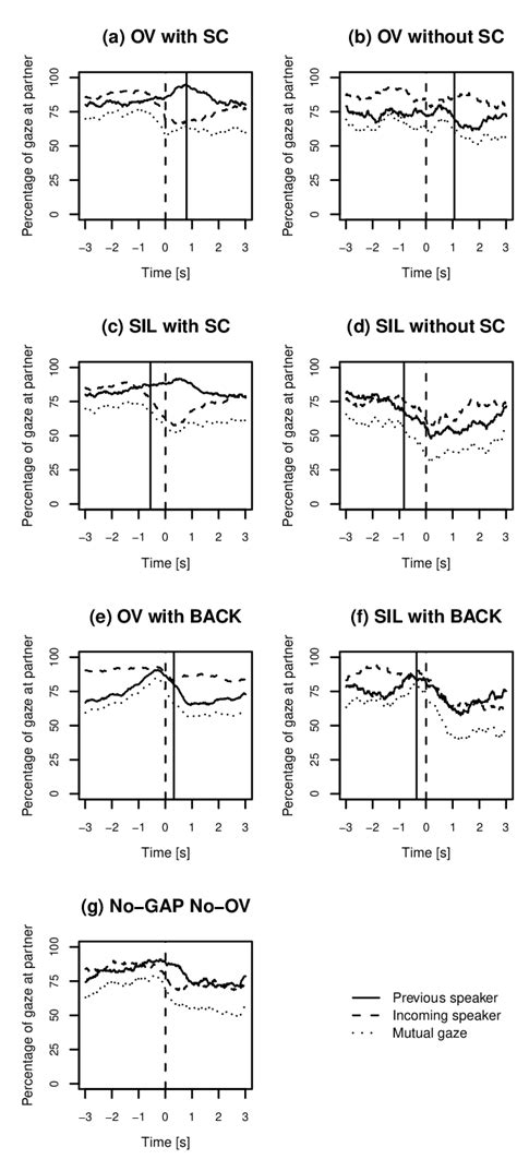 Proportions Of Partner Oriented Gaze And Mutual Gaze For A Overlaps Download Scientific