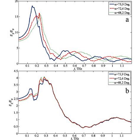 Electric Field Amplitude E Z And Incident Wave Amplitude E 0 Ratio