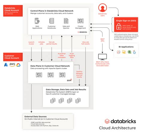 Databricks Architecture A Concise Explanation Databricks Architecture A Concise Explanation