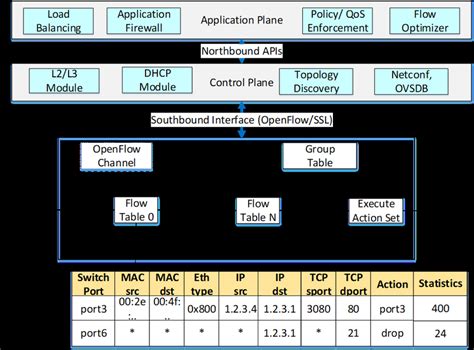 SDN Architecture With Details Of Different Components And Download Scientific Diagram