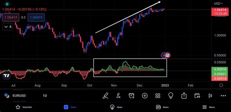 Elder Ray Indicator The Forex Geek