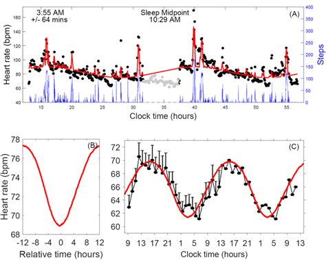 Measurement And Validation Of Circadian Rhythm In Heart Rate Crhr A Download Scientific