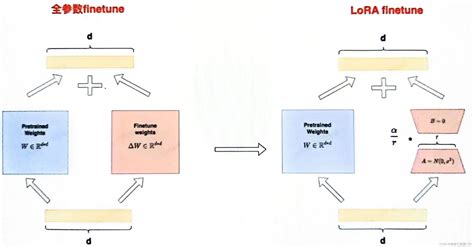 基于lora对codellama 34b全量微调实战lora Code Llama Csdn博客