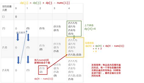 【518 零钱兑换 Ii、377 组合总和】动态规划：完全背包不同顺序两层for循环的结果展示（深入理解分析）for循环求组合总和 Csdn博客