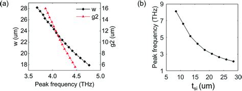 A The Resonant Peak Frequency As A Function Of Unit Cell Width W And