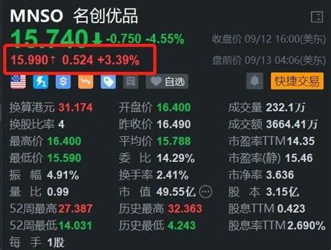 美股异动丨名创优品盘前涨超3 机构指其盈利改善 海外直营拓店加速公司业务申万