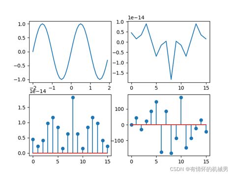 【python数字信号处理】——dft、dtft（频谱图、幅度图、相位图）python Dft Csdn博客
