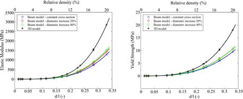 figure 6 from a validated finite element analysis procedure for porous