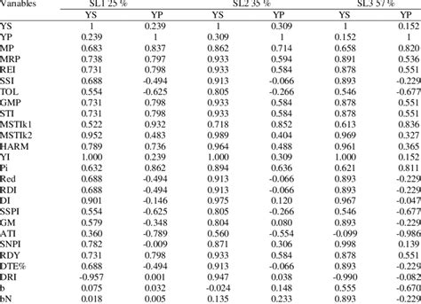 Spearmans Rank Correlation Between Grain Yields Ys And Yp And Download Scientific Diagram