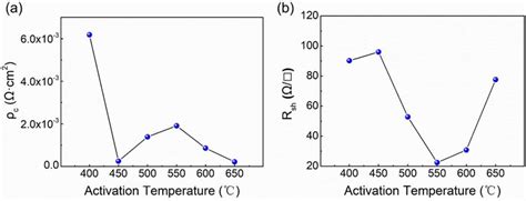 Activation Temperature Dependent A Specific Contact Resistivity And Download Scientific